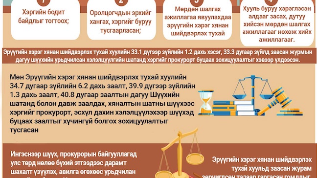 Инфографик Эрүүгийн хэрэг хянан шийдвэрлэх тухай хуульд нэмэлт