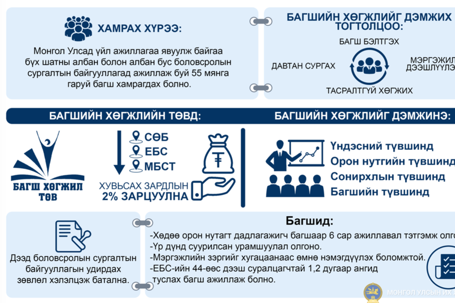 ИНФОГРАФИК Багшийн хөгжлийг дэмжих тухай хууль